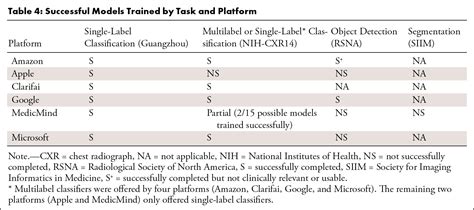 Performance And Usability Of Code Free Deep Learning For Chest Radiograph Classification Object