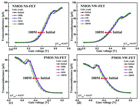Tid Simulation Transconductance Curve Of Each Device A Nmos Ns Fet