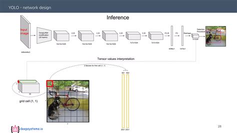 You Only Look Once Unified Real Time Object Detection Ppt