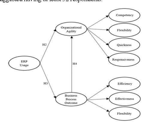 Figure 1 From The Positive Impact Of Erp Usage On Business Process Outcomes And Organizational