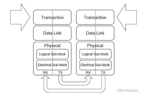 Pcie信号完整性分析仿真 Pcie信号完整性测试 Csdn博客