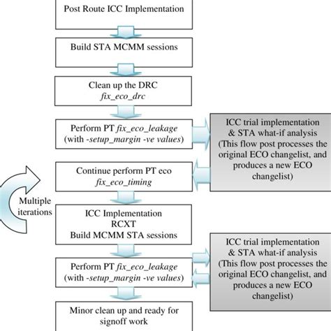 Pdf Optimum Leakage Recovery Using Synopsys Primetime Eco Leakage Recovery Flow Pdf Optimum Leakage Recovery Using Synopsys Primetime Eco Leakage Recovery Flow