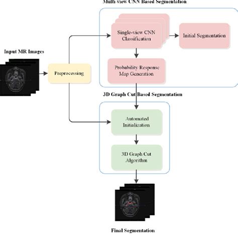 Figure 2 From Automated Nasopharyngeal Carcinoma Segmentation In Magnetic Resonance Images By