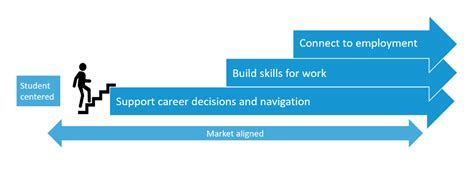 Workforce Alignment Study Maximizing Workforce Success For College