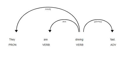 Dependency Parsers In Natural Language Processing Nlp By