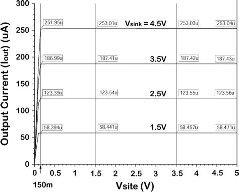 Output Current Versus Stimulating Site Voltage For Different V Input Download Scientific