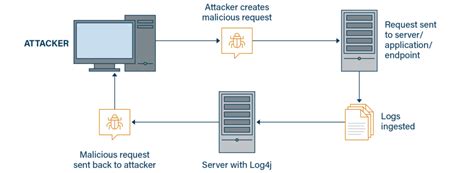 The Cost Of Ignoring The Log4j Vulnerability