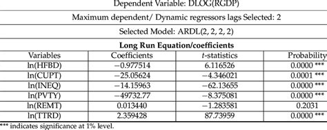 Long Term Panel Ardl Estimate Coefficients Download Scientific Diagram