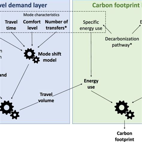 Conceptual Model Note Bold Indicates Estimated Values Variables