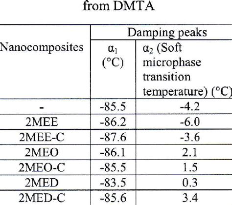 Transition Temperature Determined Download Scientific Diagram