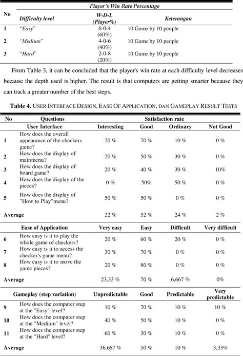 table 4 from design of checkers game using alpha beta pruning algorithm