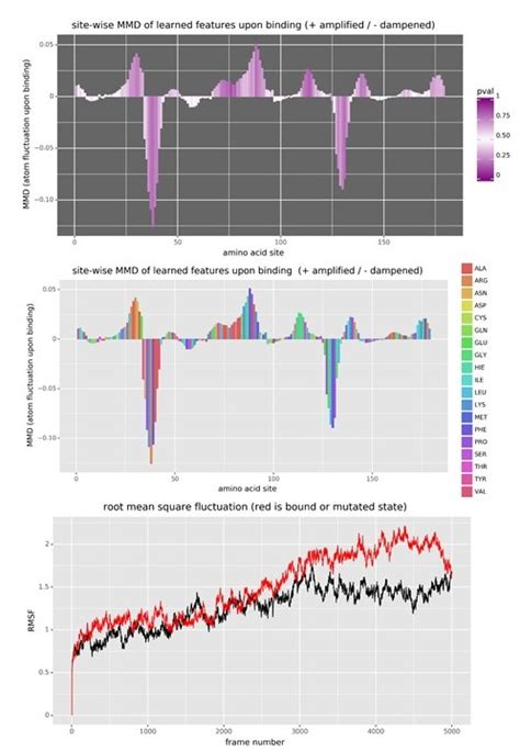 ATOMDANCE Molecular Dynamics