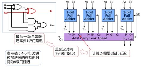 备战秋招 一 加法器与分频器 Csdn博客