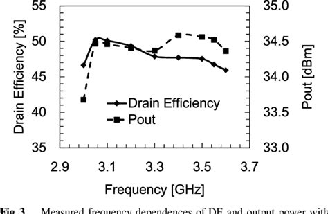 Figure 3 From Overview And Prospects Of High Power Amplifier Technology