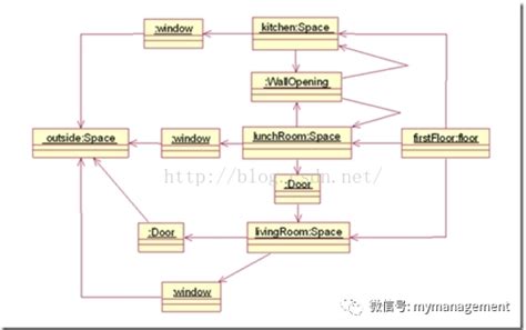Uml类图例子【it】uml建模语言（5）：对象图（object Diagram） Csdn博客