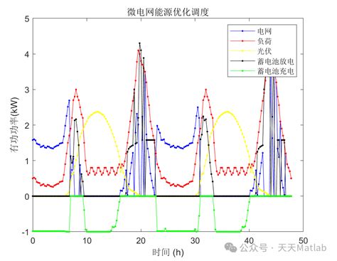【电力系统】考虑产销者的分布式储能容量配置策略附matlab代码 考虑储能损耗14 的 平衡表达式 csdn博客