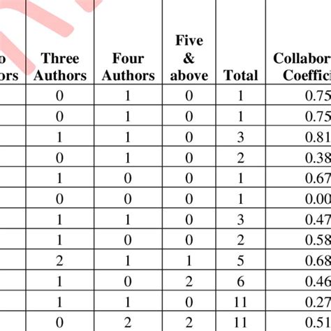 Collaborative Coefficient Cc And Collaboration Index Ci Download Scientific Diagram