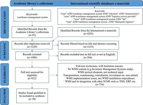 The Steps Of The Authors Slr Process See Online Version For Colours