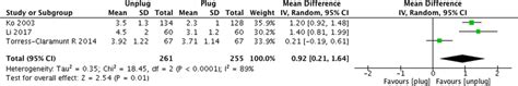 Forest Plot For Hemoglobin Reduction Download Scientific Diagram