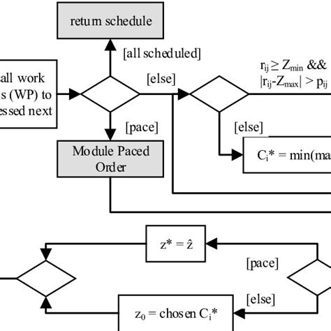 Diagram Paced Sequence Scheduling Algorithm Enhanced According To 17