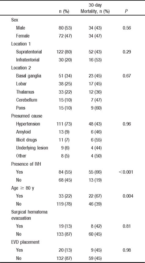 Table 3 From The Ich Score A Simple Reliable Grading Scale For
