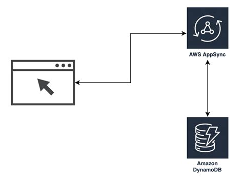 Query Manipulation Language In Aws With Appsync Improper Use And