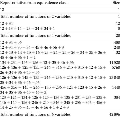 Self Dual Bent Functions Of 4 And 6 Variables Download Table