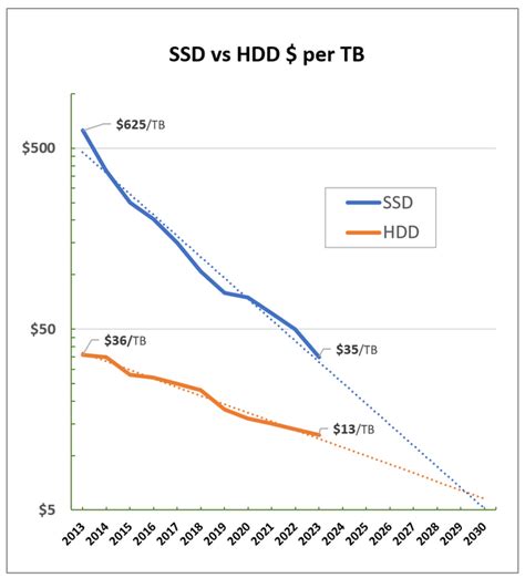 As Requested An Improved Chart Of Ssd Vs Hdd Historical And Projected