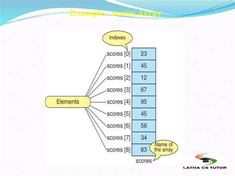Arrays In C In Tamil Tnscert Syllabus Ppt Pptx Programming