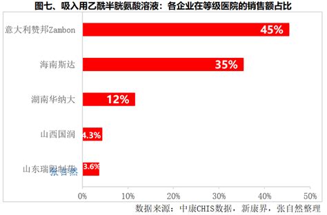 第九批国采，可能纳入品种7图分析 文章管理后台