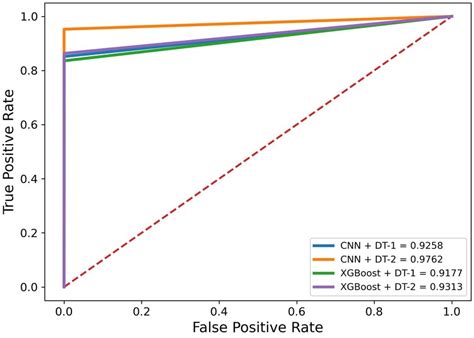 The Area Under The Receiver Operating Curve Evaluation For Deep And