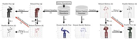 an overview of the proposed sampling pipelines from the kinematic