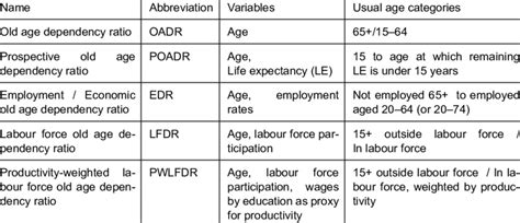 Various Old Age Dependency Ratios Download Scientific Diagram