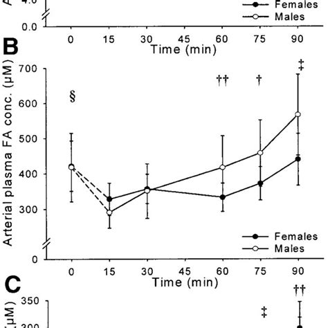 Respiratory Exchange Ratio RER Different From Exercise P 0 001 Download Scientific