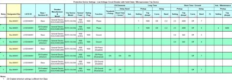Zone Selective Interlock Scheme Protection Coordination And Selectivity Software Etap