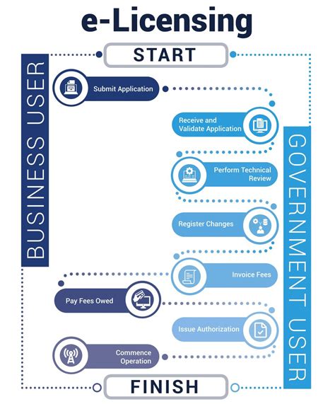 E Licensing Spectrum Center