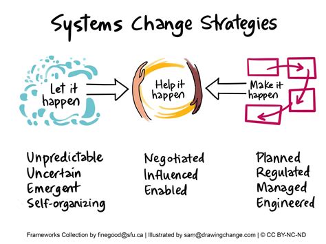 Strategies Complex Systems Frameworks Collection Simon Fraser