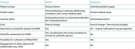 Uk Early Access Programs Eams And Specials