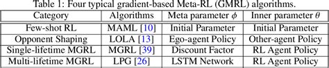Table 1 From A Theoretical Understanding Of Gradient Bias In Meta