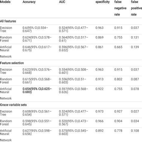Predictive Performance Of All Machine Learning Models Download