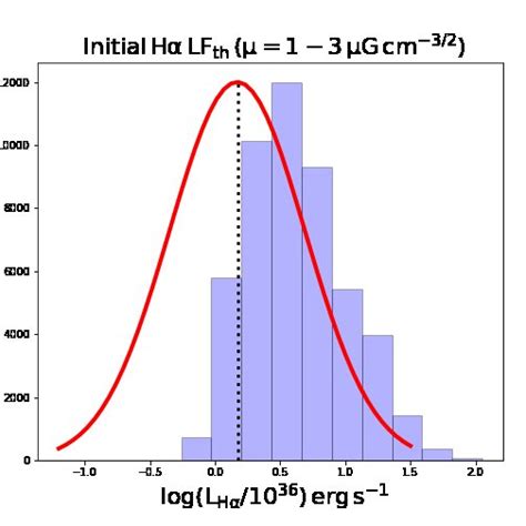 The Blue Histogram Shows The Model Hí µí¼ Luminosity Function For