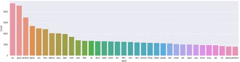 A Nlp Approach To Mining Online Reviews Using Topic Modeling