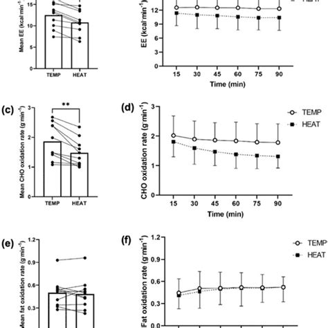 Whole Body Substrate Oxidation Rates During 90 Min Of Download Scientific Diagram