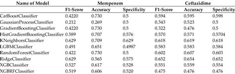 Metrics Comparison Of Ten Different ML Classification Models Models