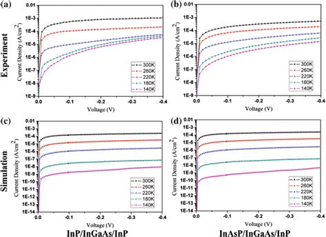 Experimental And Simulated Dark Current Versus Voltage For Download Scientific Diagram