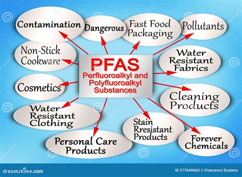 Infographic About Dangerous PFAS Perfluoroalkyl And Polyfluoroalkyl