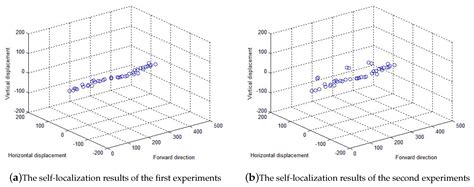 Mobile Robot Self Localization Using Omnidirectional Vision With