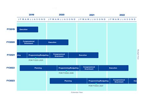 Program Objective Memorandum Pom Planning And The Ppbe Process