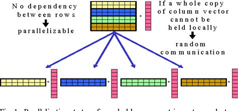 Figure 2 From Scaleable Sparse Matrix Vector Multiplication With Functional Memory And Gpus