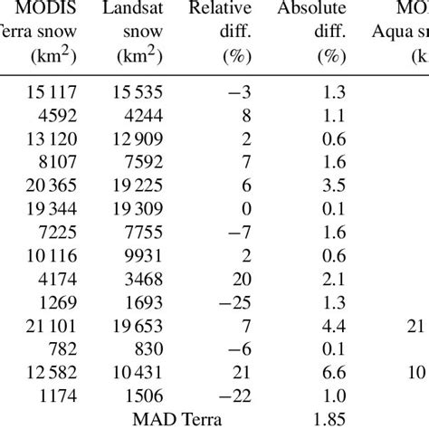 Results Of The Modis Terra And Aqua Product Validation Against The Download Table